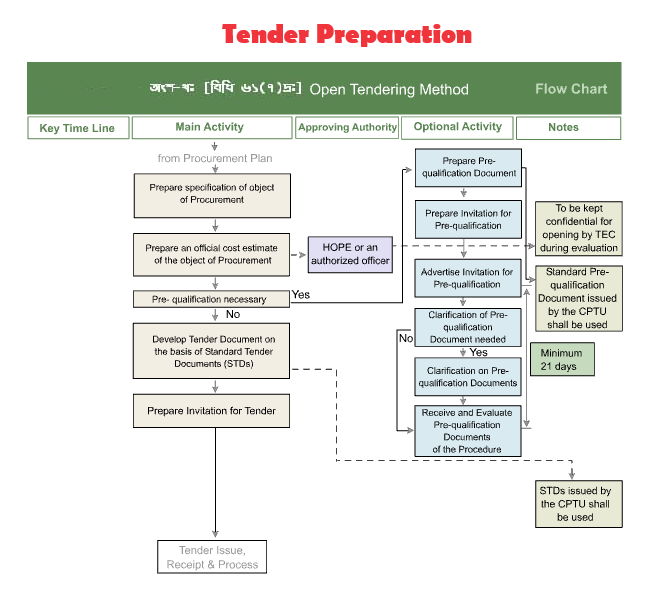 ফ্লো-চার্টঃ উন্মুক্ত দরপত্র পদ্ধতি (OTM) (পিপিআর-০৮) - প্রকিউরমেন্ট বিডি | Procurement BD