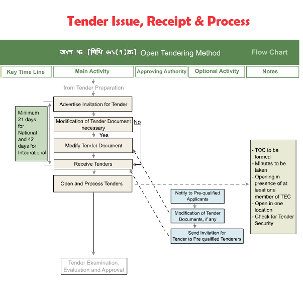 ফ্লো-চার্টঃ উন্মুক্ত দরপত্র পদ্ধতি (OTM) (পিপিআর-০৮) - প্রকিউরমেন্ট ...