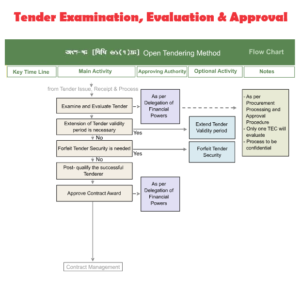 ফ্লো-চার্টঃ উন্মুক্ত দরপত্র পদ্ধতি (OTM) (পিপিআর-০৮) - প্রকিউরমেন্ট বিডি | Procurement BD