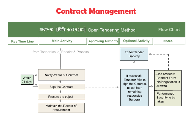 ফ্লো-চার্টঃ উন্মুক্ত দরপত্র পদ্ধতি (OTM) (PPR-25) - প্রকিউরমেন্ট বিডি | Procurement BD