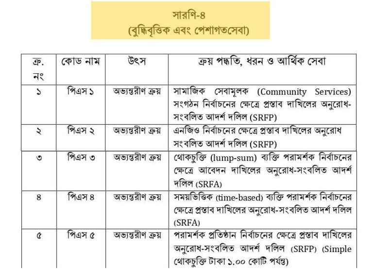 তফসিল-১ঃ বুদ্ধিবৃত্তিক এবং পেশাগত সেবার আদর্শ দলিল - প্রকিউরমেন্ট বিডি | Procurement BD